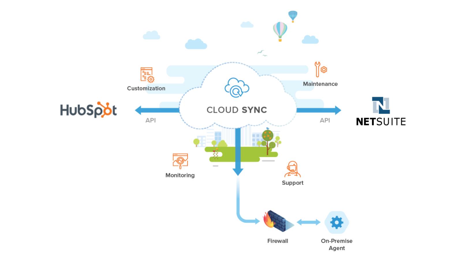 NetSuite by SyncSmart HubSpot Integration | Connect Them Today